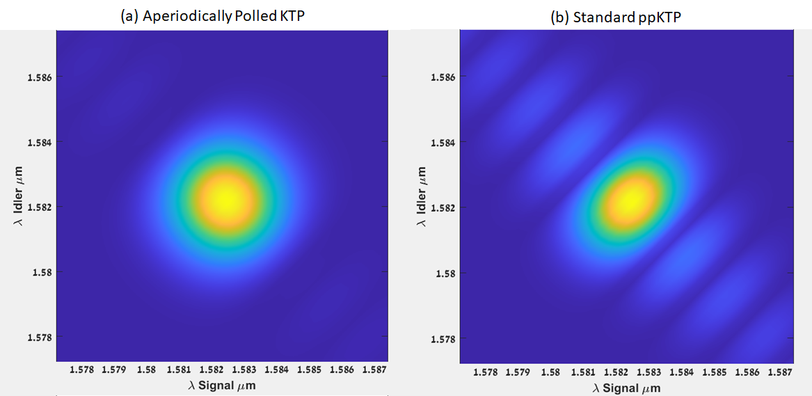 High purity sources of heralded single photons - Raicol Quantum